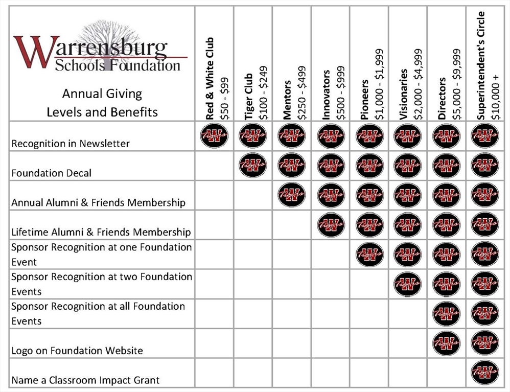 Warrensburg Schools Foundation - Annual Giving – Donations - Annual Giving
